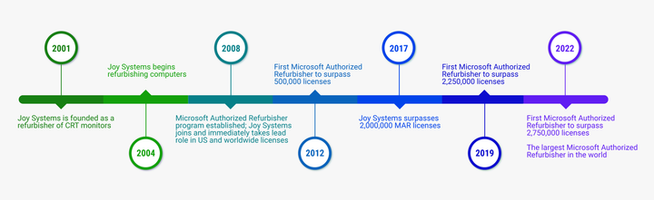 About Us – Joy Systems PC